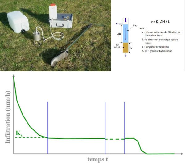 Étude de perméabilité des sols – AquaGeoSphere